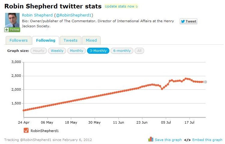 Zelo Street: Robin Shepherd, The Commentator, And Twitter
