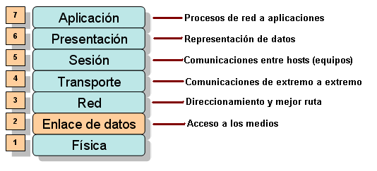 Fundamento de Telecomunicaciones: Exposición 2: Capa Enlace de Datos ...