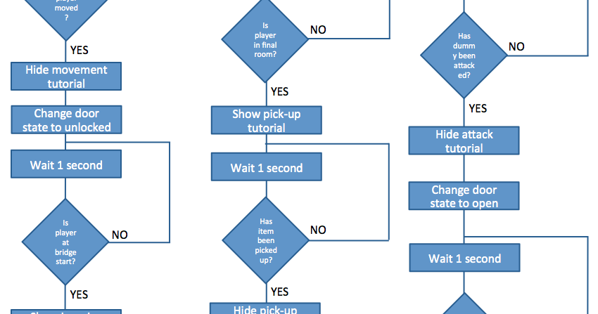 Unit 65: Games Production: LO1: Flow Charts of In-Game Actions
