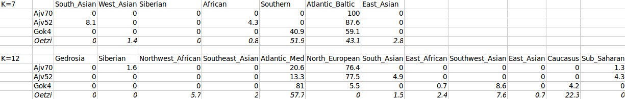 Dienekes’ Anthropology Blog: A first look at the DNA of Neolithic ...