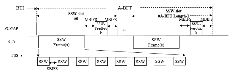 [New WiFi] 802.11ad 的 beam training (2)