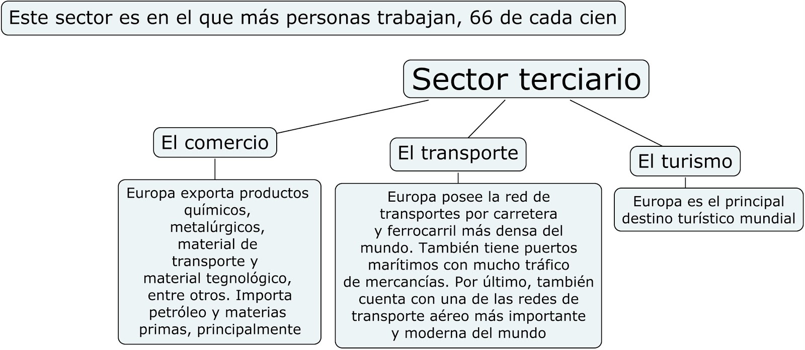El mundo de Andrés: El sector terciario