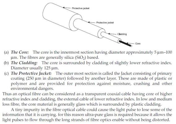 Vedupro: Introduction to Optical Fiber, Principle of an Optical Fiber