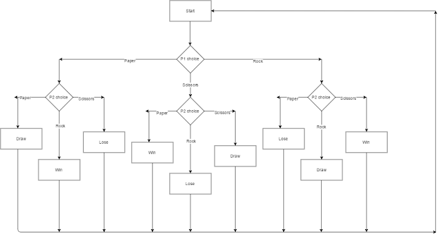Jacob B Media games design: Rock paper scissors flow chart