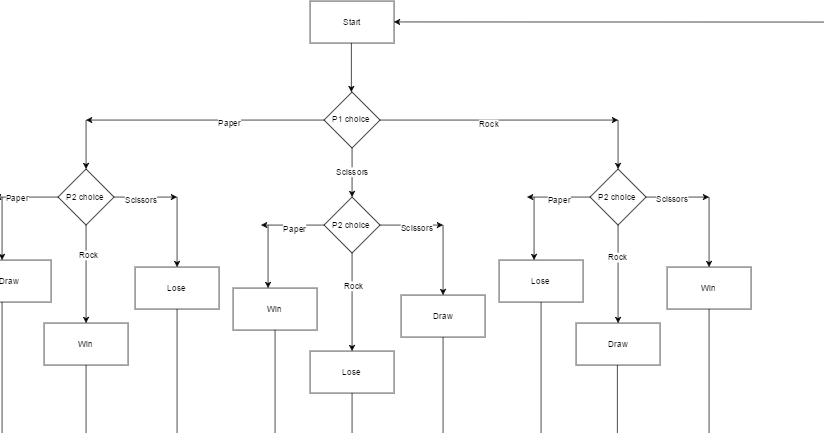 Jacob B Media games design: Rock paper scissors flow chart