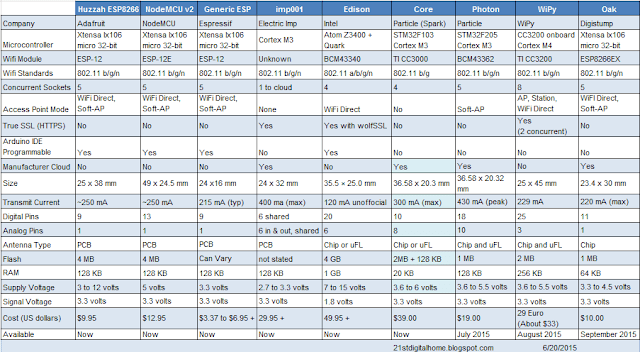 The 21st Century Digital Home: Comparing Microcontroller + Wifi ...