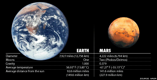 Mars Atmosphere Compared To Earth