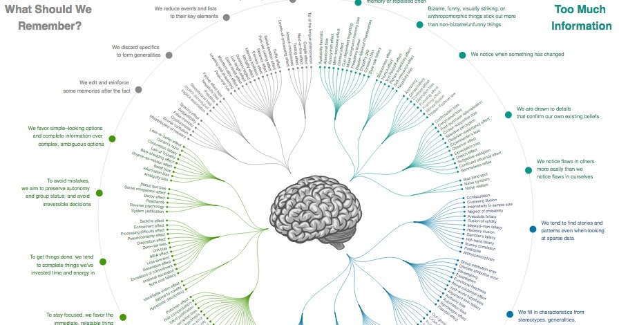 Maximizing Progress: Cognitive Bias Codex ~ Live-Linked Infografic