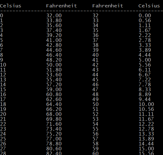 Java programs: Celsius to Fahrenheit conversion program