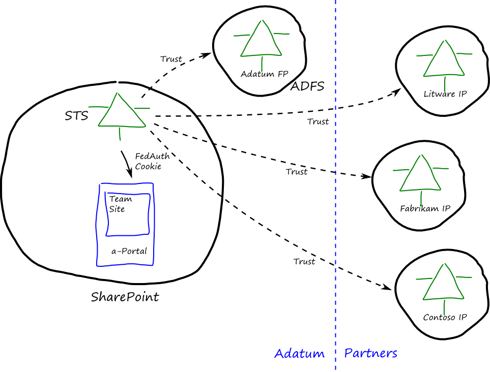 Random thoughts and collisions: SharePoint 2010 : Do you need ADFS in ...