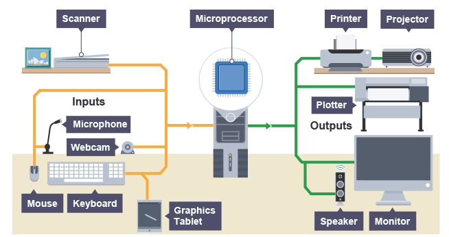 7mo Grado - VDS - 2017: Input and output devices: explanation