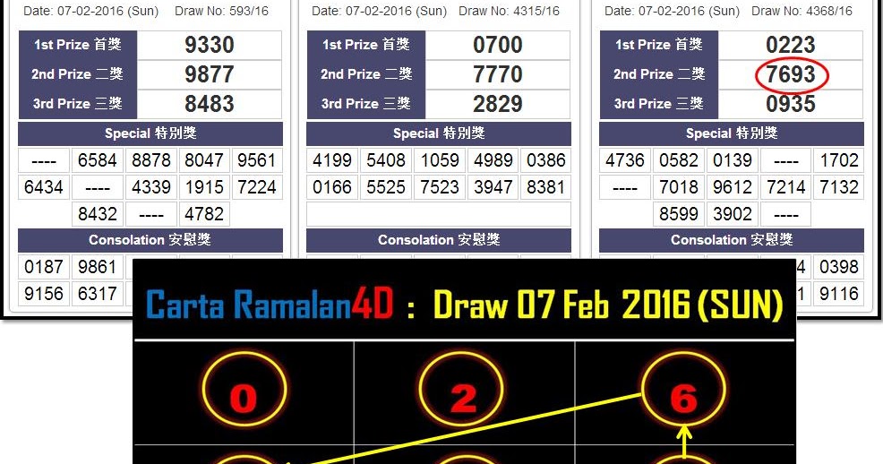 4D RESULTS - CONGRATULATION FOR THE WINNER TONIGHT !! DRAW SUN 07 FEB 2016