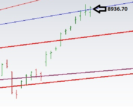 Learning The Nifty: Nifty Chart Update for 30/01/2015