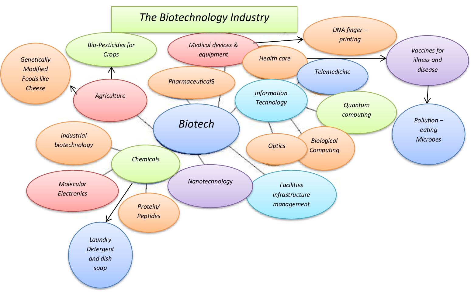 Lesson Lesson Innovation Biotechnology Together With Its Applications ...