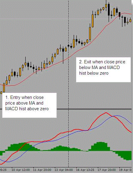 Simple MA MACD trading