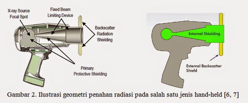 Pesawat Sinar-X Jenis Hand-Held dan Portabel - Binaya Logic Consulting