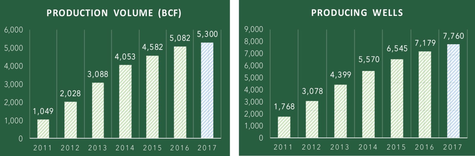 PA Environment Digest Blog: IFO Natural Gas Report: Production up 4.8% ...