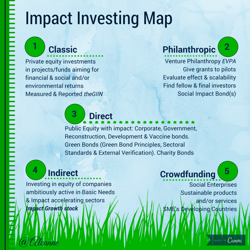 Impact Investing Nieuws: Mapping Impact Investing