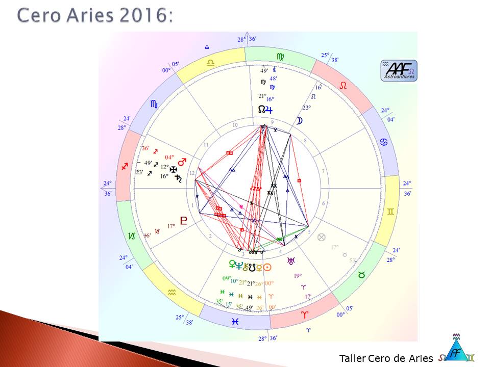 Astro Ari Flores: Apuntes sobre el Cero de Aries en Venezuela