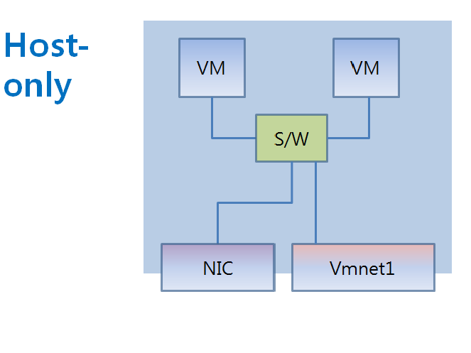 IT 네트워크 기초 학습: 서버와 네트워크의 구성 Bridged, Host-Only, NAT / DNS