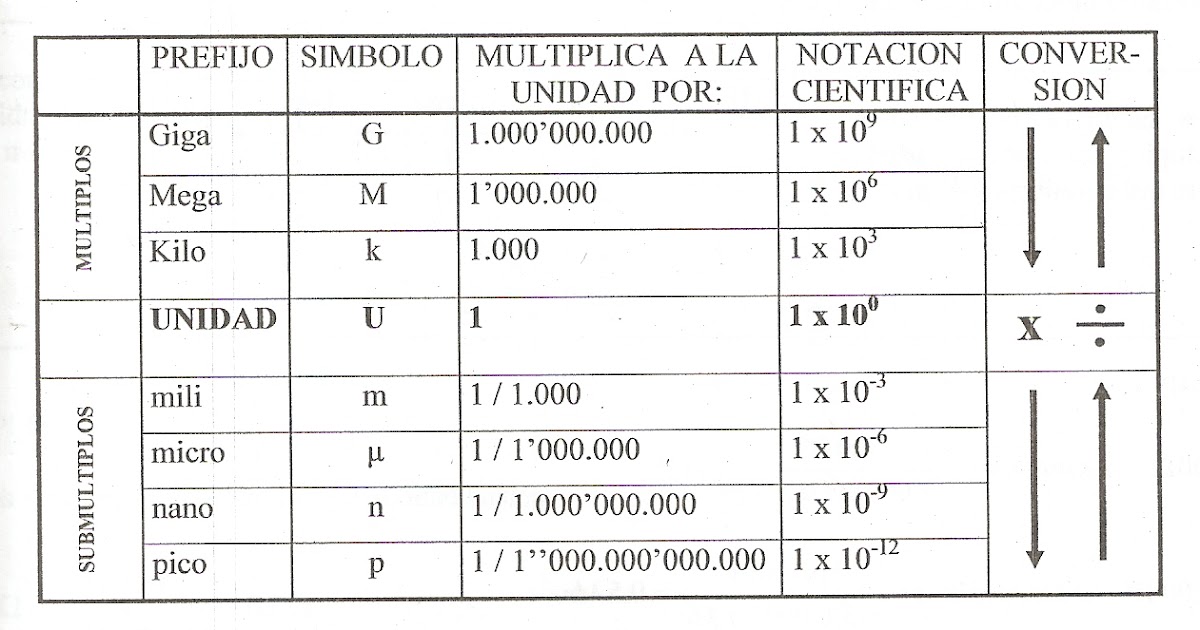 electricidad recidencial: unidades múltiplos y submultiplos