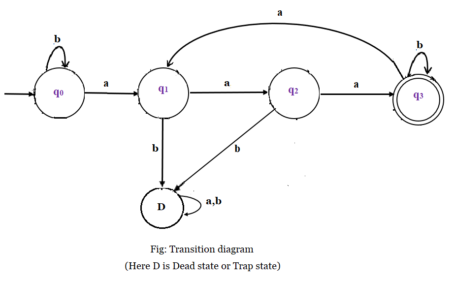 Design Dfa To Accepts L Where L Is Set Of Strings In Which A Always Appears Tripled Over ∑ Ab