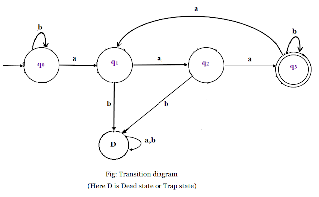 Design Dfa To Accepts L Where L Is Set Of Strings In Which A Always Appears Tripled Over ∑ Ab