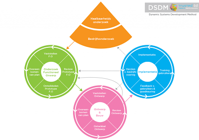 Mengenal Dynamic Systems Development Method | Materi Teknik Informatika ...