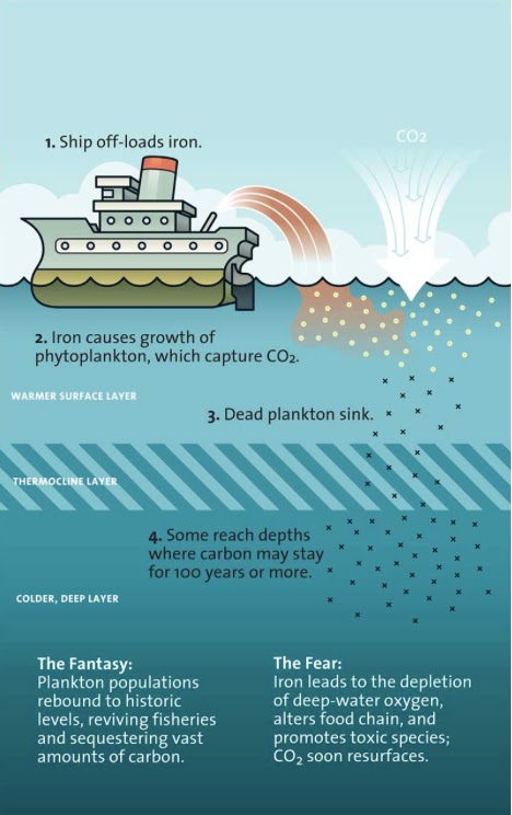 Geoengineering: a crumbling world or a bright future? : Ocean ...