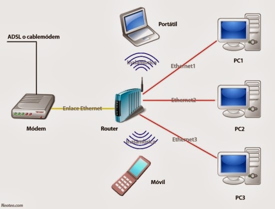 Grupo Azul: Configuración de Router