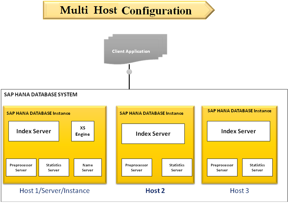 SAP HANA Tutorial: +++> 2. SAP HANA Detail Architecture