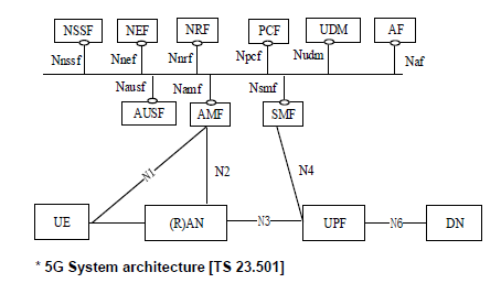 5G Basic PART I