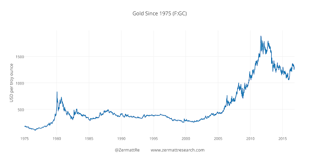 Gold Since 1975 (F:GC) 1975 - Today Gold Chart - Chaganomics.com