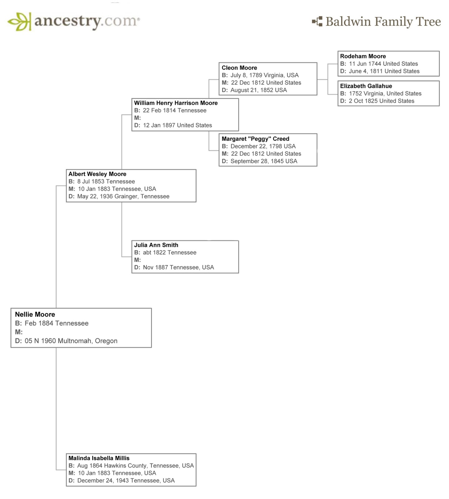 Our Roots Remain As One: A Closer Look: The Moore Family-Introduction