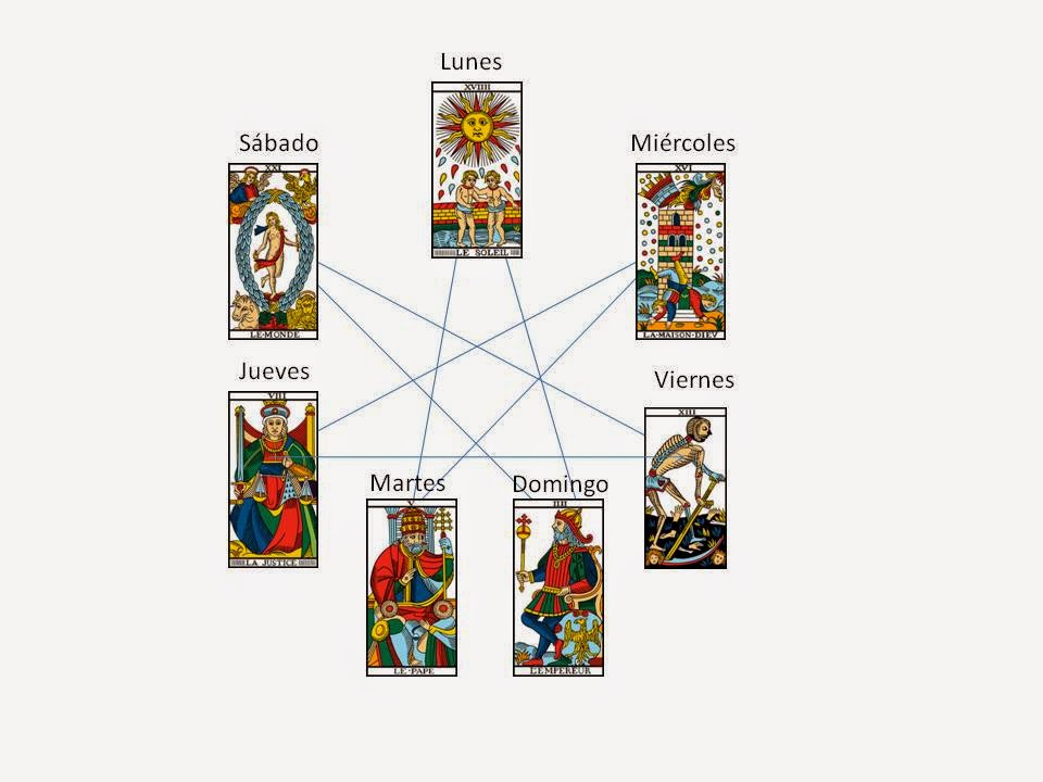 Astro Ari Flores: Heptagrama Planetario de la Cruz Cardinal