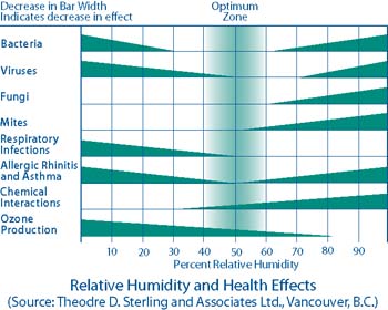 Pensacola Biz Net: Controlling Humidity - You really want it in your home!