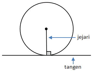 Matematik 4 5: Membuat inferens bahawa tangen kepada bulatan adalah ...