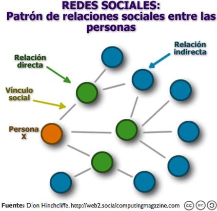Redes Sociales: ¿Es la Teoría de Redes Sociales una aplicación de la ...