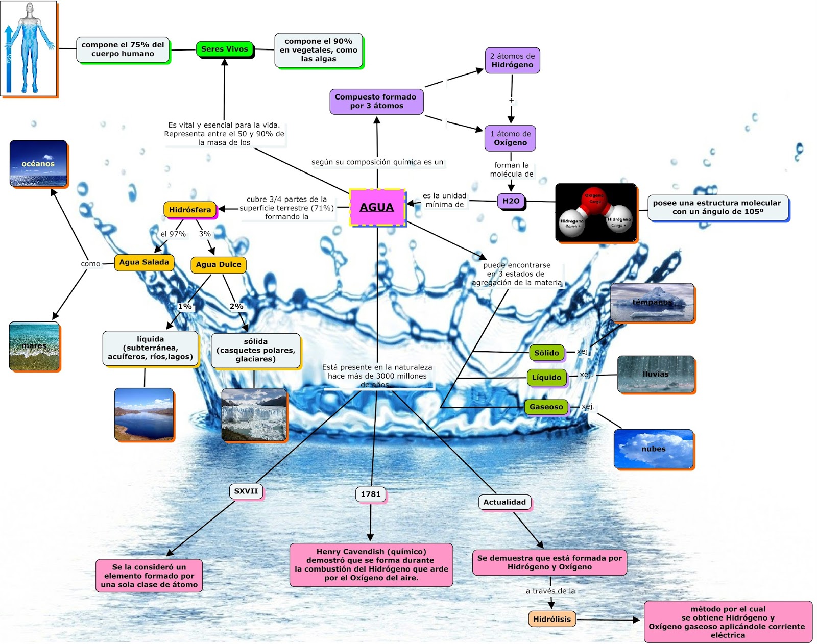 "CONTAMINACIÓN DEL AGUA": El agua, red conceptual