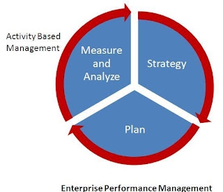 Activity Based Management