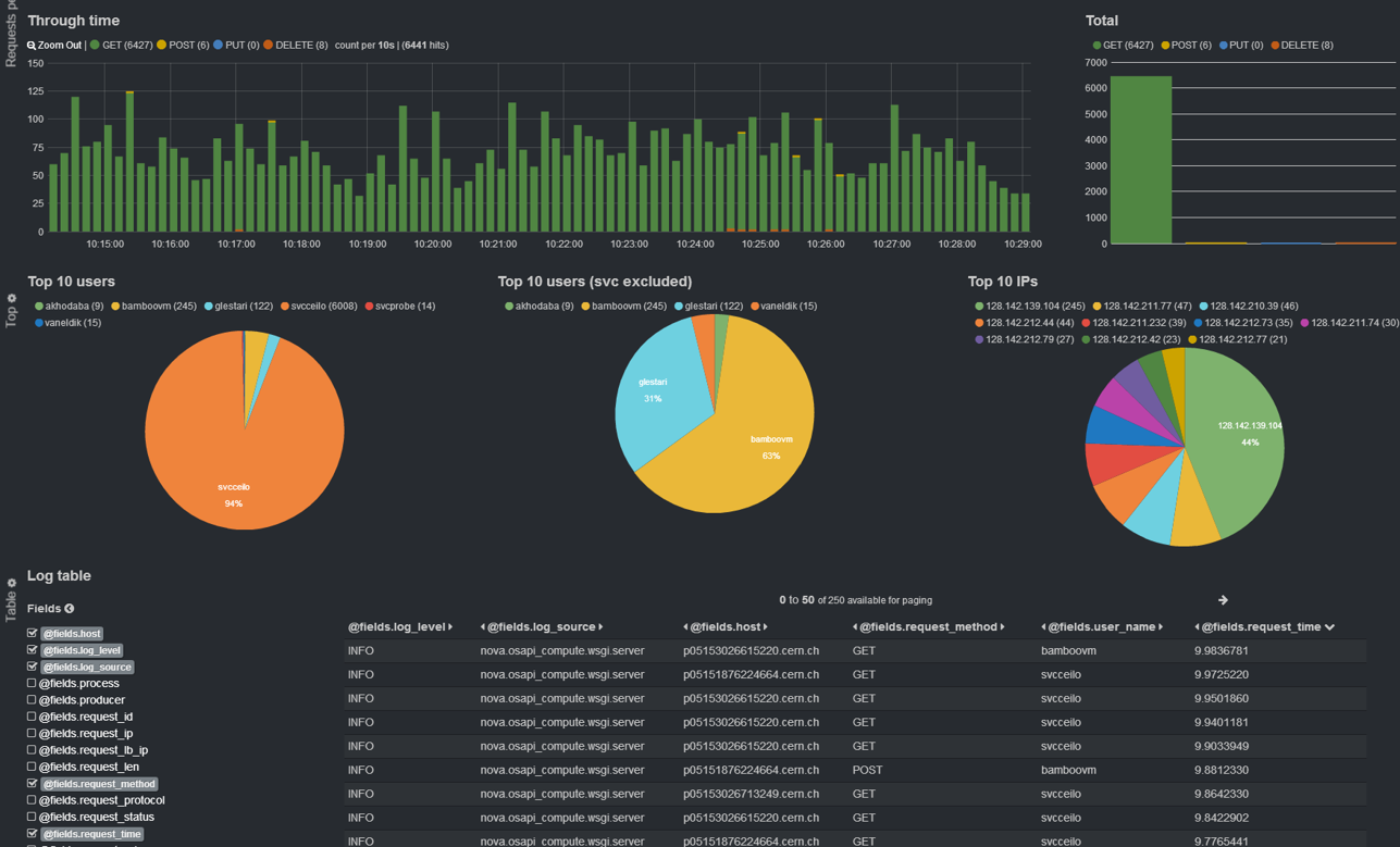 OpenStack in Production - Archives: Log handling and dashboards in the ...