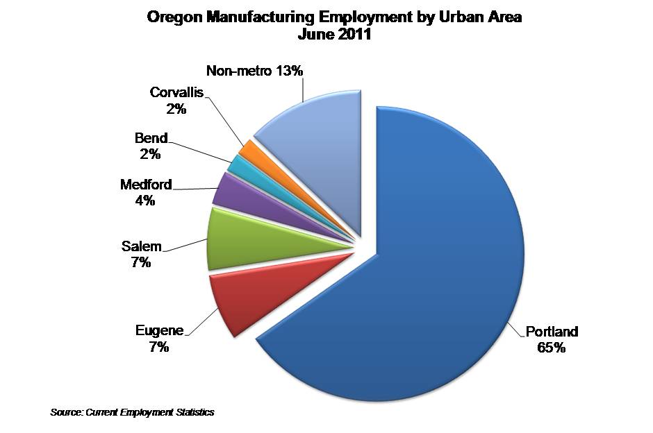 Oregon Workforce and Economic Information: Urban Oregon Dominates the ...