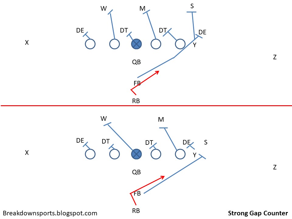 Football Fundamentals: I-Formation RB Zone and Zone Counter Plays