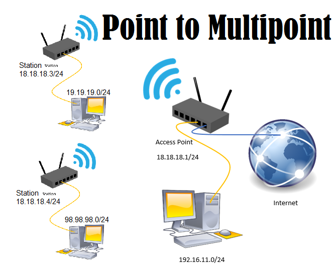 Cara Konfigurasi Point To Multi Point