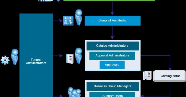 vrcloud24x7: vRealize Automation 7.x User Roles Overview