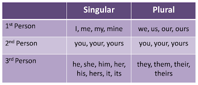 english grammar.: The Pronoun