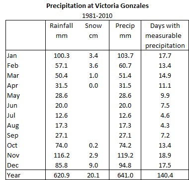Victoria Weather & Climate: December 2015