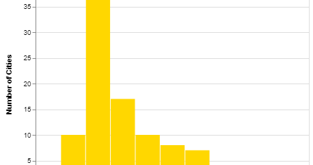 Python Visualizations - Altair - 1 (Histogram)