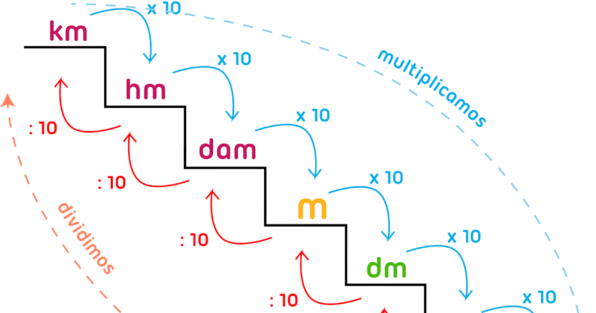 El Blog del "Profe" Juan (Mates): Unidades mayores que el metro (Km, hm ...