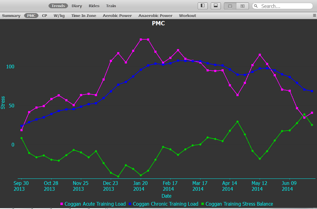 Rob Bell: Day 17 - Performance Management Charts